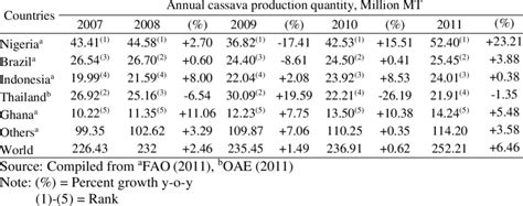 Major Cassava Producing Countries Download Table
