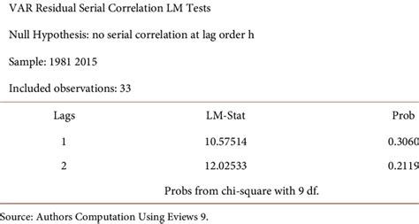Var Residual Serial Correlation Lm Tests Download Table