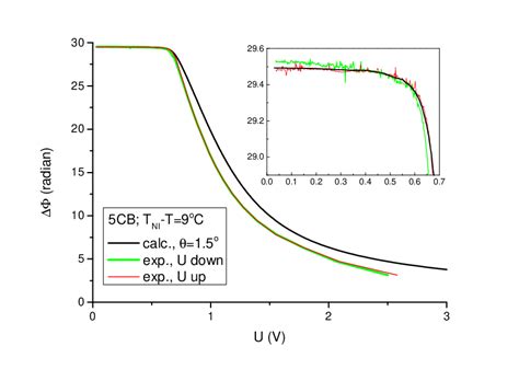 Comparison Of The Calculated Total Phase Shift With The Measured One In Download Scientific