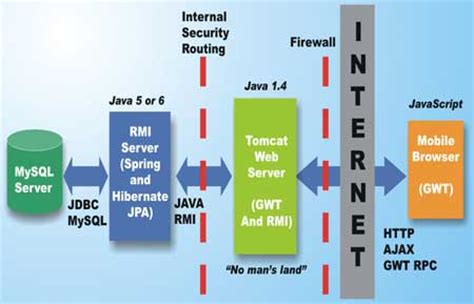 A Multi Tiered Java Application With GWT Java Tutorial Developer Fusion