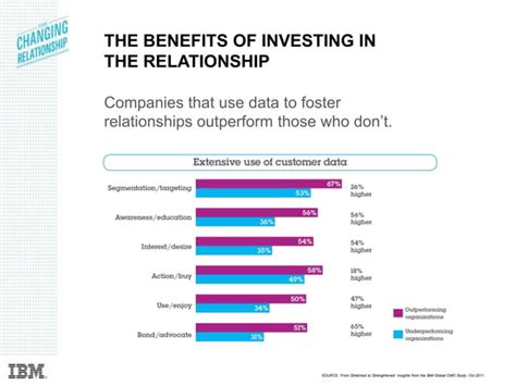 Ibm Integrated Approach To Crm Ppt