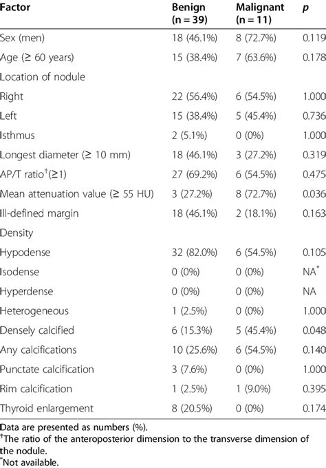 Differences In Clinical Characteristics And Low Dose CT Features Download Table