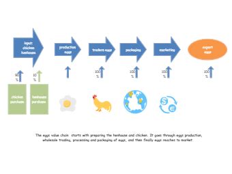 Value Chain Analysis Templates Editable Online EdrawMax