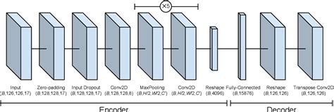 Recurrent Convolutional Deep Neural Networks For Modeling Time Resolved
