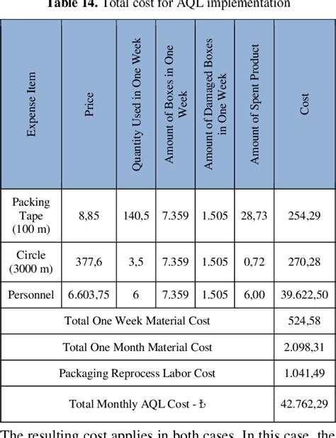 Table 14 From Aql Sampling Plan Proposal Based On Two Stage Cluster