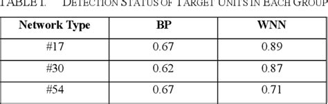 Table I From Sea Surface Target Detection Based On Neural Network