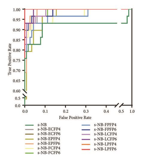 The Comparison Of Average Mcc Value Made By Different Algorithms A And
