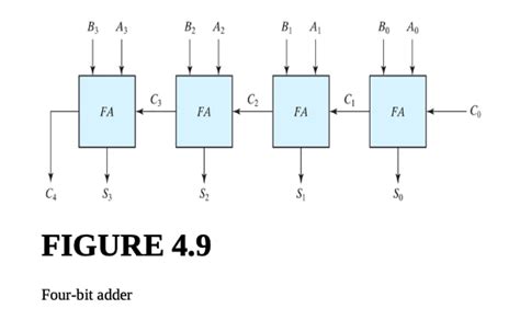 Solved Figure 49 Four Bit Adder11 411 Using Four Half