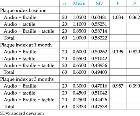Comparison Of Plaque Index In Different Groups Among Different Time Periods Download