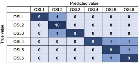 Confusion Matrix Of The Cnn Prediction Download Scientific Diagram