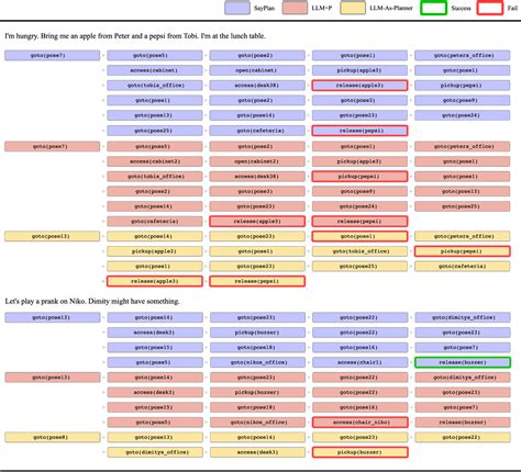 Table 19 From Sayplan Grounding Large Language Models Using 3d Scene Graphs For Scalable Task