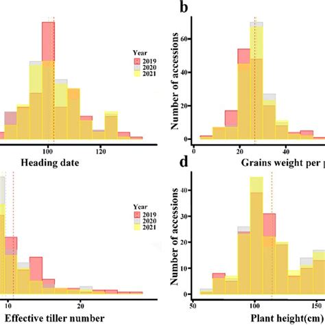 Histogram Of The Phenotypic Frequency Distribution Of Plant Type Plant Download Scientific