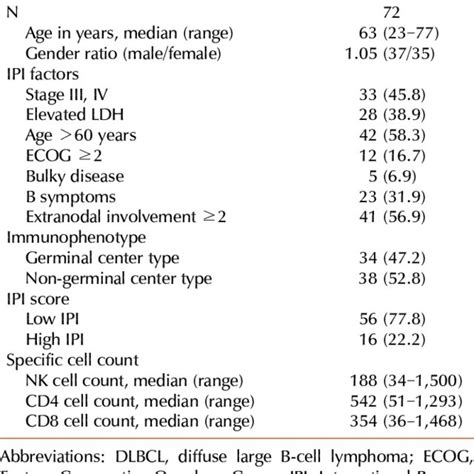 Decision Tree For Immunohistochemistry Classification Of Dlbcl Hans Et