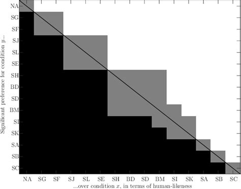 Figure 4 From Diffusion Based Co Speech Gesture Generation Using Joint Text And Audio