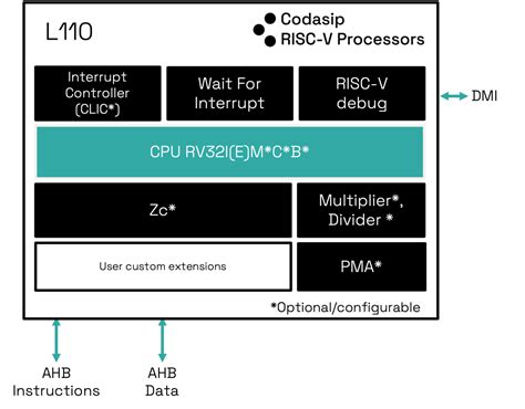 Embedded Core Codasip