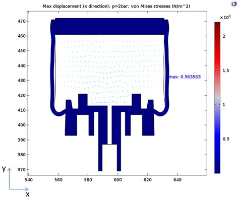 Max Displacement In X Direction At P 2 Bar Numerical Result By