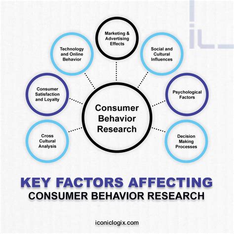 Iconic Understanding Consumer Behavior Key Factors You Need To Know Consumer Behavior Research