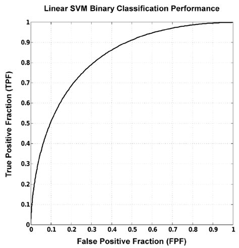 A Fitted ― Proper ‖ Binormal Roc Curve Summarizing The Binary Download Scientific Diagram