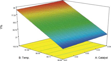 Response Surface Plots Of Y Vs Catalyst And Temperature At Fixed Download Scientific Diagram
