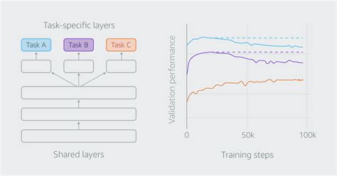 Knowledge Distillation For Better Convergence In Multitask Learning Amazon Science