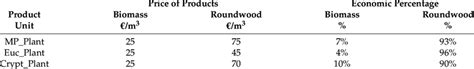 Calculation Of Percentages Of Economic Allocation Download