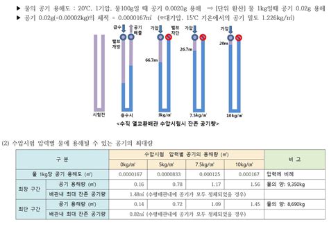 지열 수압시험 중 압력 저하 현상에 대한 검토 푸른기술