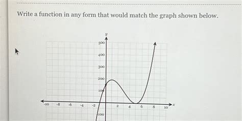 Solved Write A Function In Any Form That Would Match The Graph Shown