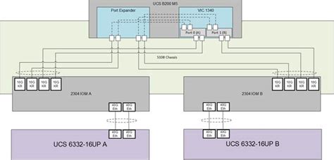 FlashStack Virtual Server Infrastructure With Cisco Application Centric Infrastructure And Pure