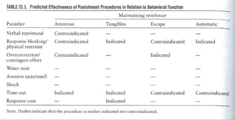 Tzrd9020 13 Reducing Challenging Behaviour Consequence Based Strategies Flashcards Quizlet