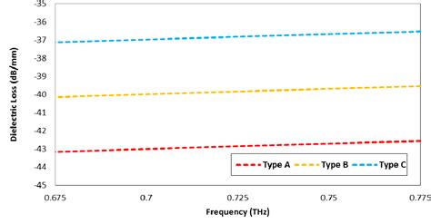 Figure 12 From Design And Analysis Of Dual Band High Gain Thz Antenna Array For Thz Space