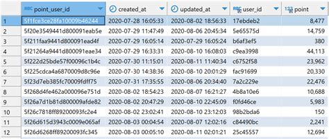 [mysql] 문제풀이 날짜별 획득포인트 조회하기
