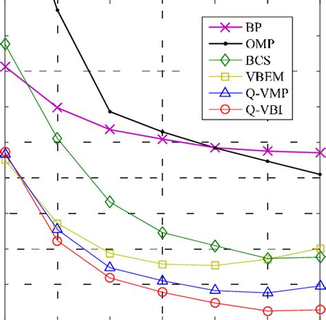 Localization Performance Vs Number Of Measurements With Different Download Scientific Diagram