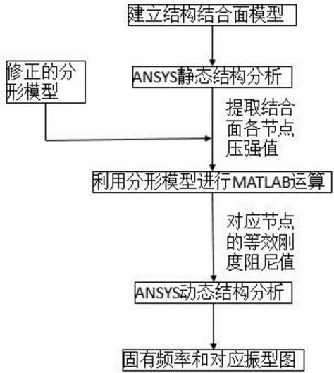 一种基于三维分形理论的栓接结构动态特性分析方法与流程