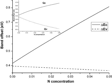 The Nitrogen Concentration Dependence Of Conduction And Valence Band