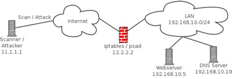 Psad Intrusion Detection With Iptables Iptables Log Analysis