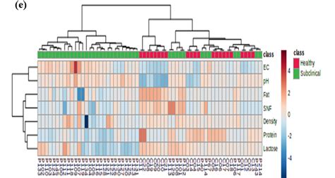 A Pca Score Plots Of Milk Metabolites B Sparse Partial Least