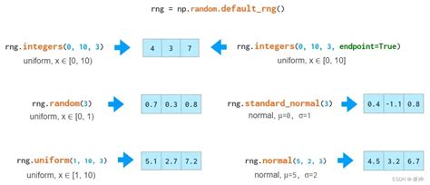 超详细的图解 Numpy,不收藏后悔!numpy、 Csdn博客 超详细的图解 Numpy,不收藏后悔!numpy、 Csdn博客