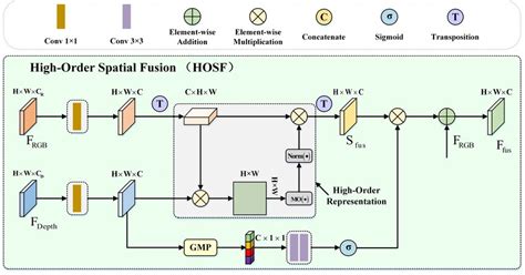 The Illustration Of The Proposed Hosf Module Download Scientific Diagram