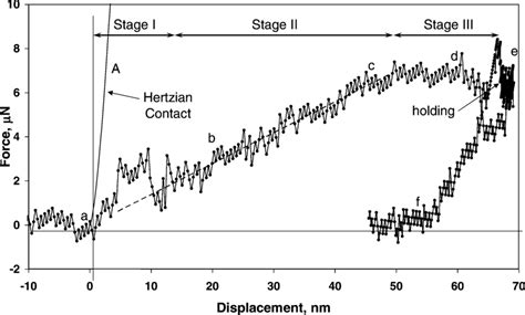 Force Displacement Curve For The First Indentation On The Cube Sample
