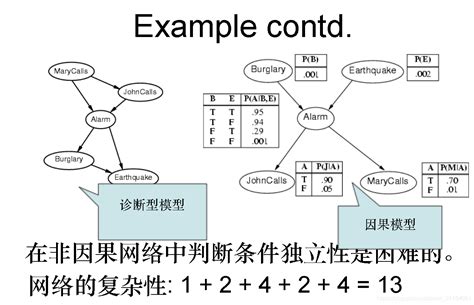 贝叶斯网络概览 Csdn博客