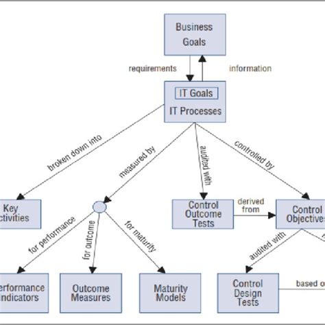 Interrelationships Of COBIT Components 2 Download Scientific Diagram