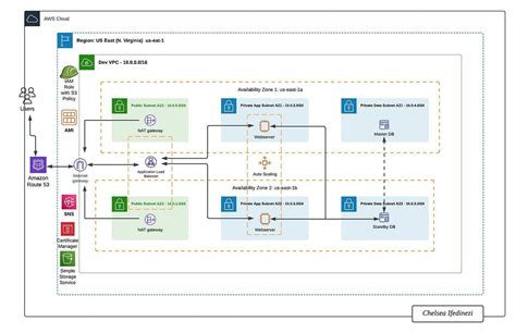 Hosting A Dynamic Web Application On Aws By Chelsea Ifedinezi Medium