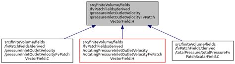 Openfoam Src Finitevolume Fields Fvpatchfields Derived Pressureinletoutletvelocity