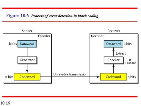 Chapter 10 Error Detection And Correction Copyright The