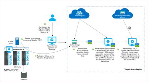 Azure Migrate の エージェントレスアプライアンスを使って Vmware の仮想マシンを移行する
