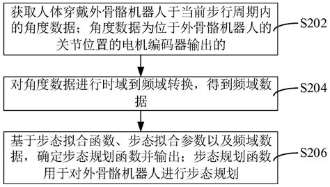 外骨骼机器人步态规划方法装置系统和存储介质与流程
