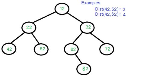 find the distance between two nodes in the binary tree using javascript