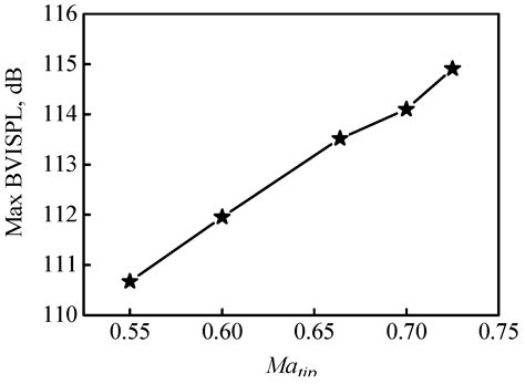 Applied Sciences Free Full Text Helicopter Blade Vortex Interaction Airload And Noise