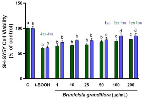 Cytoprotectiveantioxidant Effect Of Brunfelsia Grandiflora Extract On Neuron Like Cells
