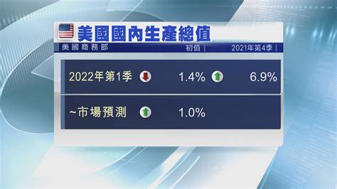 美國首季經濟出乎意料萎縮14 Now 新聞